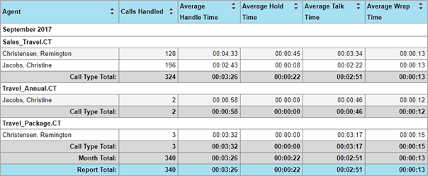 Agent Call Type by Agent