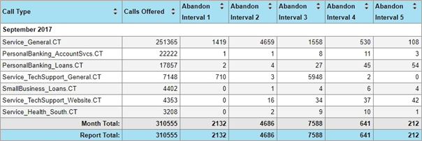 Call Type Abandon by Interval