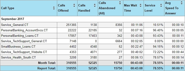Call Type Performance