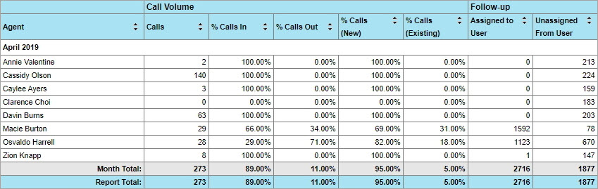 Call Productivity by Agent