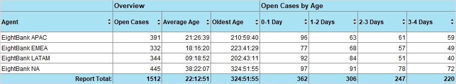 Case Age by Department