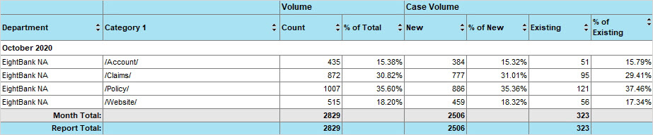 Category (L1) Volume and Percentages