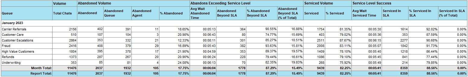 Chat SLA Adherence by Queue