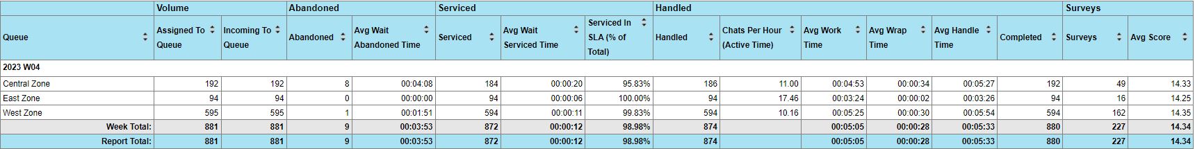 Chat Volume by Queue