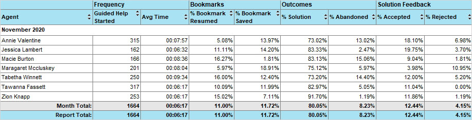 Guided Help Productivity by Agent