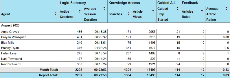 Knowledge Access by Agent