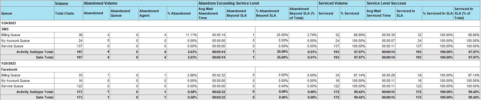 Message Hub SLA Adherence by Queue