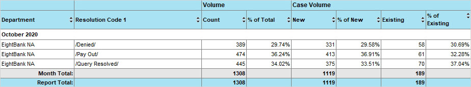 Resolution (L1) Volume and Percentages