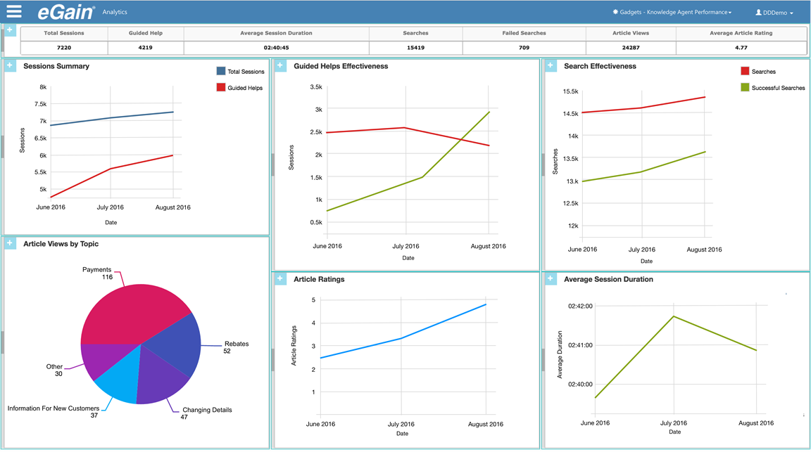Knowledge Agent Performance Dashboard