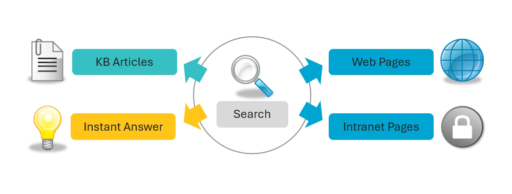 About Instant Answers Reports