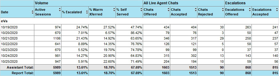 VA Actual and Potential Chats