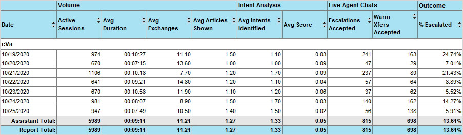 VA Session Volumes and Outcomes